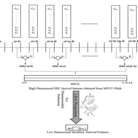 Proposed S Lda Algorithm Download Scientific Diagram