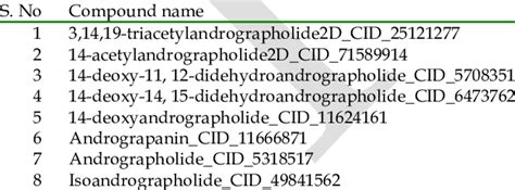 List Of Selected Compounds From Andrographis Paniculata Download Scientific Diagram
