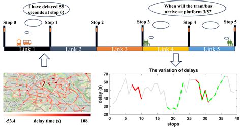 Public Transit Arrival Prediction A Seq2seq Rnn Approach Ai Research Paper Details