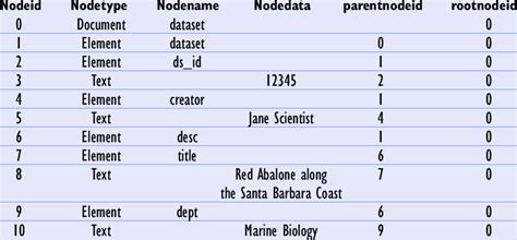 xml document nodes in a relational table download table
