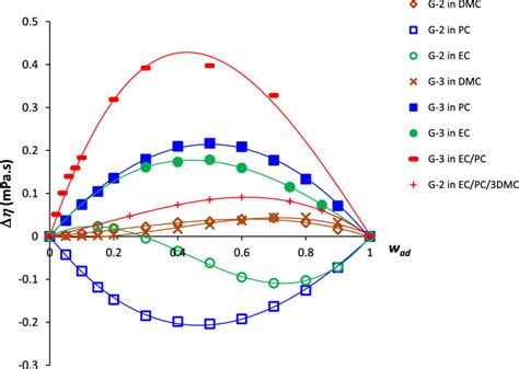 Variations Of Viscosity Deviation Δηdocumentclass 12pt Minimal