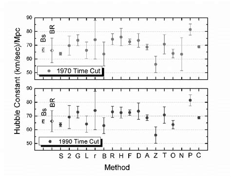 Evaluated Values Of Hubble Constant Using 1970 And 1990 Time Cuts For Download Scientific