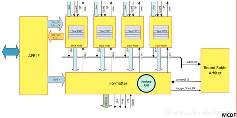 Mcdf设计更新mcdf Slave端数据是单bit传输吗 Csdn博客 Mcdf设计更新mcdf Slave端数据是单bit传输吗 Csdn博客