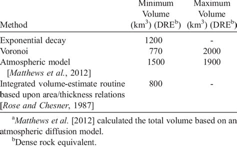 Comparison Of Different Volume Calculation Techniques A Download Table