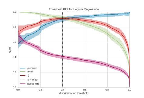 Plotting Discrimination Thresholds In Tensorflow