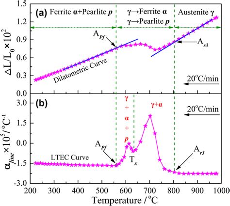 Dilatometric Determination Of Four Critical Temperatures And Phase