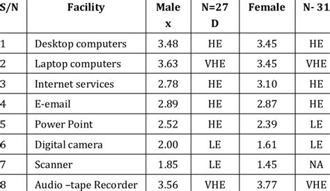 Gender Influence On The Use Of ICT Facilities In Teaching Download Scientific Diagram