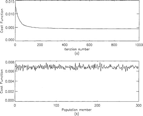 A Reduction In The Best Cost Function On Iteration B Variation In Download Scientific