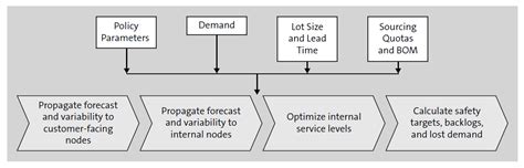 How To Calculate Safety Stock With Sap Ibp For Inventory
