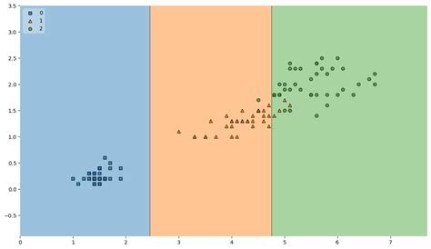Ml Iris Dataset Decision Tree