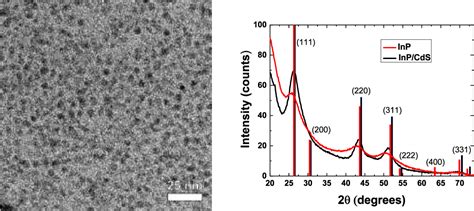Figure 3 From Multiple Exciton Generation And Dynamics In Inp Cds Colloidal Quantum Dots