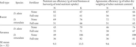 Nitrogen And Potassium Use Efficiency And Agronomic Use Efficiency Of