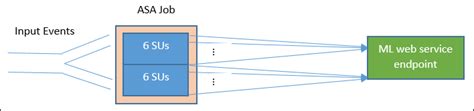 在 Azure 流分析中缩放机器学习工作室（经典）函数 Azure Stream Analytics Microsoft Learn