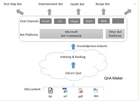 Bot Framework Tutorial 4 Creating A Question And Answerqna Bot The