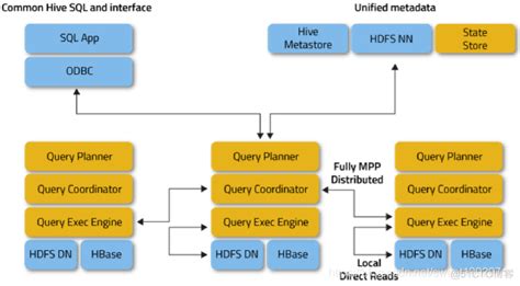 Impala引擎hive Impala读取hive数据mob6454cc7aaa9d的技术博客51cto博客