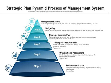 Strategic Plan Pyramid Process Of Management System Presentation