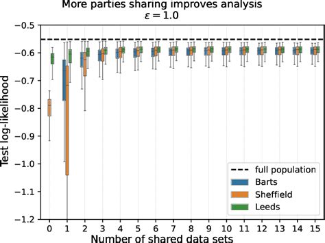 Collaborative Learning From Distributed Data With Differentially