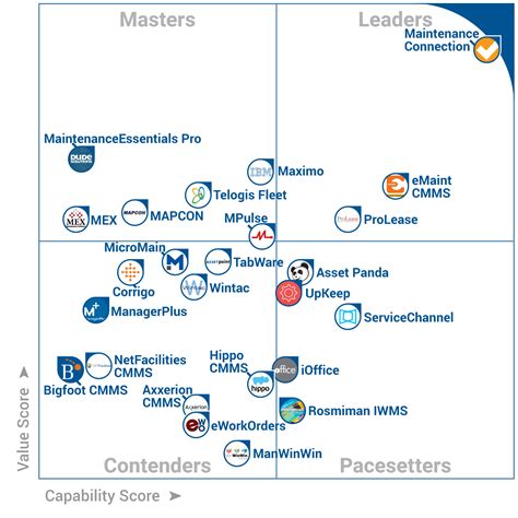 Gartner Magic Quadrant Cmms Hot Sex Picture