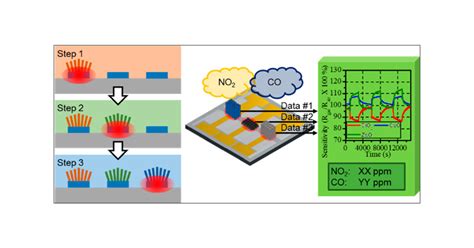Multiplexed Gas Sensor Based On Heterogeneous Metal Oxide Nanomaterial