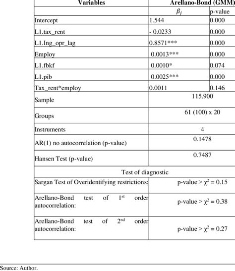Dynamic Data Panel Estimation Fixed Effects Download Scientific Diagram