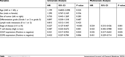 univariate and multivariate cox regression analysis of survival factors