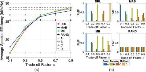 Performance For Different Beam Training Policies With Different Download Scientific Diagram