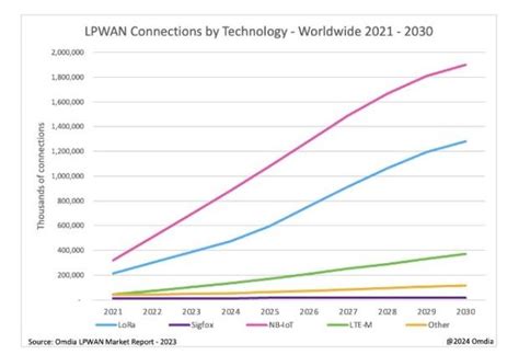 Tom B On Linkedin Iot Nbiot Lorawan Connectivity Innovation