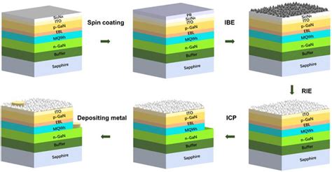 Enhanced Light Extraction Efficiency By Self Masking Technology With Carbonized Photoresist For