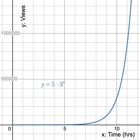7 4 Exponential Growth And Decay Numeracy