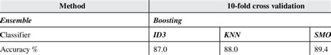 The Accuracies Of Ensemble Methods Boosting For Each Classifier Using