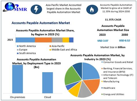 Accounts Payable Automation Market Industry Analysis In 2030