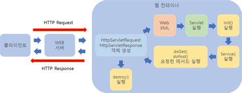 서블릿servlet이란 동작방식feat Dispatcher Servlet