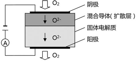 Method For Preparing Compact Diffusion Barrier Layer For Limiting Current Oxygen Sensors By