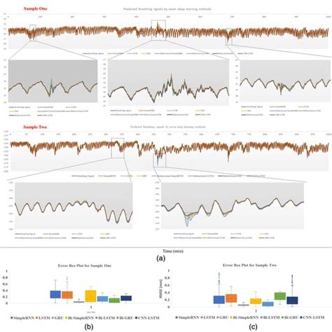 A The Comparison Of Predicted Respiratory Signals Two Different Download Scientific Diagram