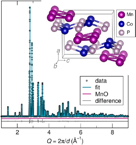 synchrotron powder x ray diffraction of stoichiometric mncop the inset