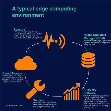Raima Database Manager Rdm Edge Computing Infographic