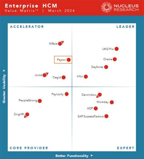 Nucleus Research Recognizes Paycor In Enterprise And Smb Hcm Technology Value Matrix
