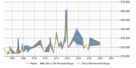 Trainee Jobs In Sheffield Salary Benchmarking And Skill Set It Jobs Watch