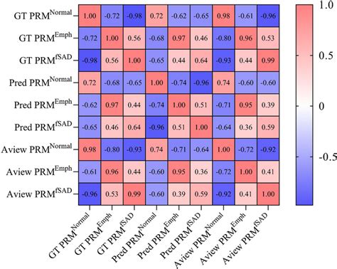 pearson correlation matrix of quantitative results prm parametric