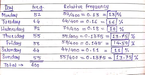 Use The Given Categorical Data To Construct The Relative Frequency