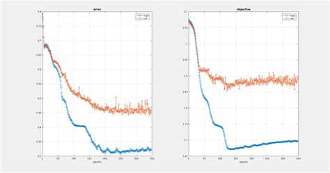 Matlab Matconvnet Error Vs Objective Plot Understanding Stack Overflow