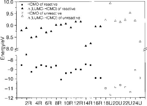 The Homo Squares And Lumo Homo Separation Triangles Energies Of Download Scientific Diagram