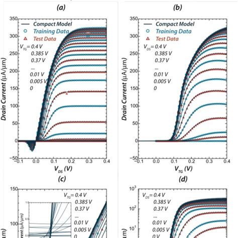 A Training Procedure For Artificial Neural Network Ann Device Compact