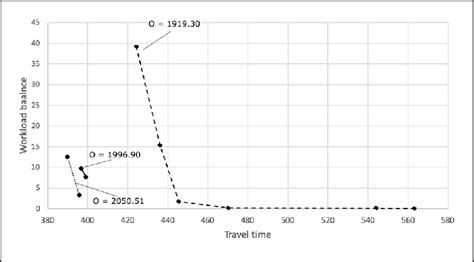 Minimize Overlap Three Different Overlap Values Travel Time Versus