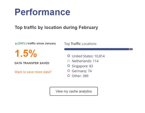 Cloudflare Is Reporting A Lot Of Traffic From Other Countries Is That Expected Or Am I In