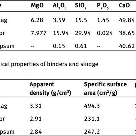 TCLP Test Results For Modified Sludge Download Table