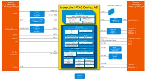Tiny µQseven module runs Android and Linux on i MX6