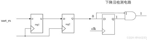 小梅哥xilinx Fpga学习笔记11—串口接收逻辑的verilog设计与验证小梅哥fpga资料 Csdn博客