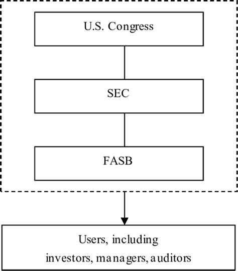 Accounting Standard Setting Hierarchy In The United States Download Scientific Diagram