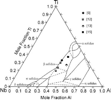Figure 3 From Thermodynamic Re Assessment Of The Tialnb System Semantic Scholar